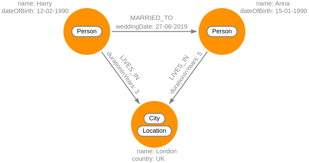 Create graph objects