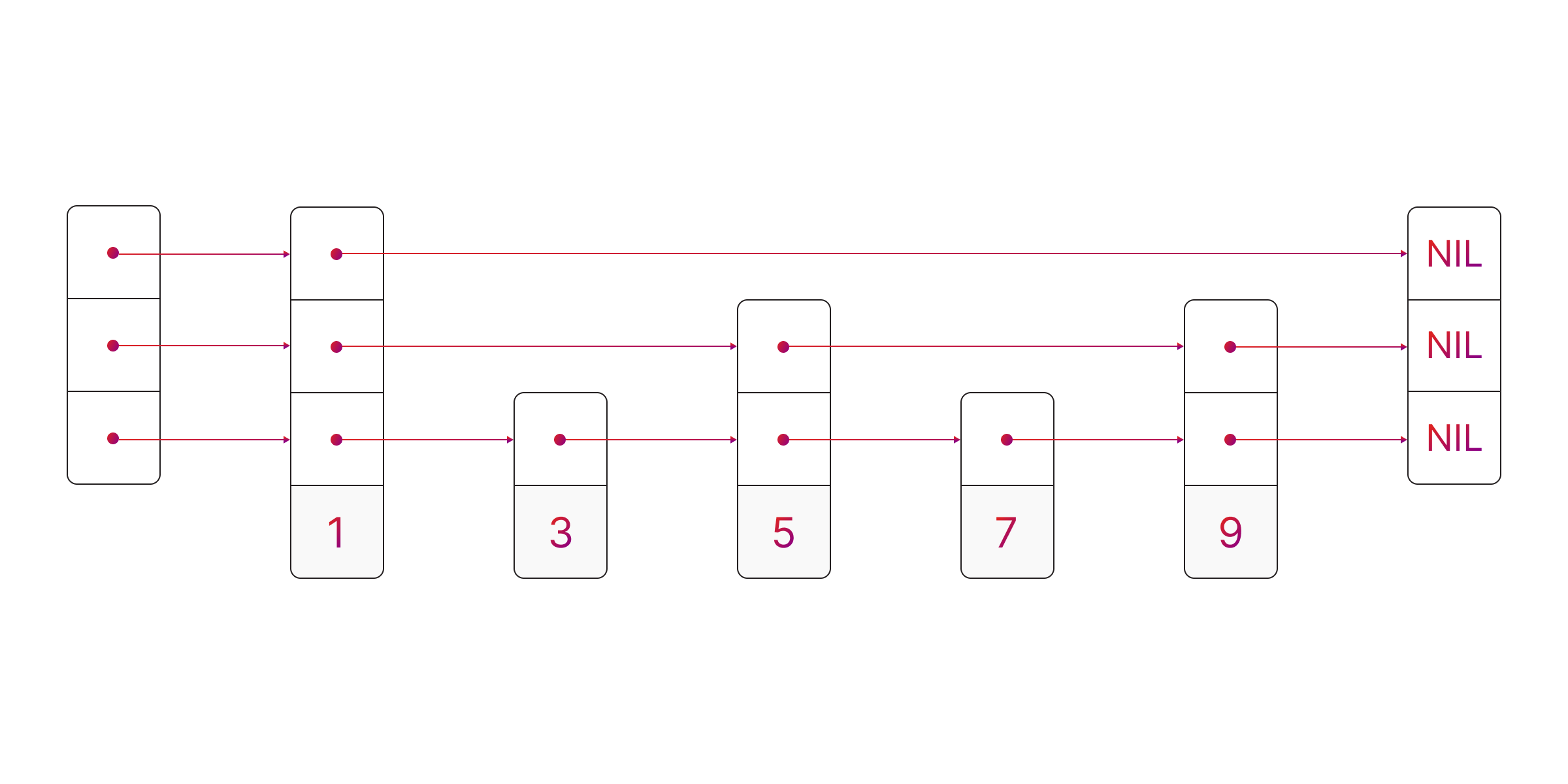 How Memgraph Uses Skip Lists for Fast Indexes and Unique Constraints How Memgraph Uses Skip Lists for Fast Indexes and Unique Constraints